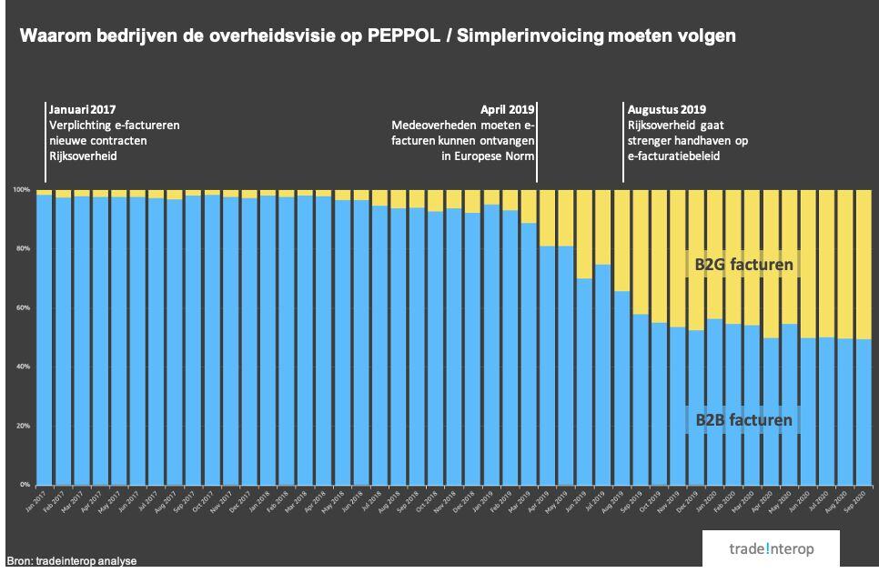 De adoptie van e-facturatie: B2B versus B2G - tradeinterop